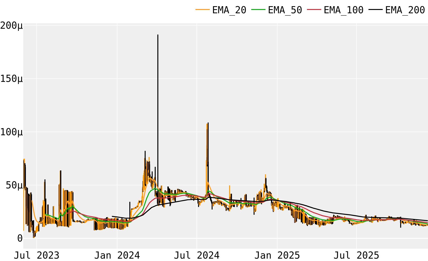 Australia Cash AUS Exponential moving averages