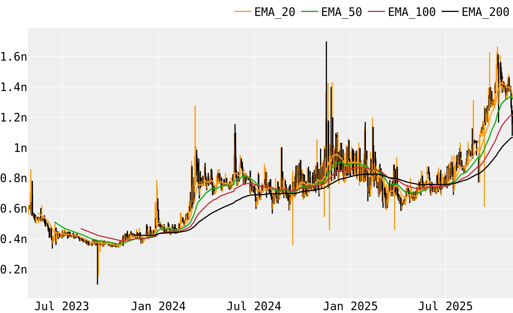 Australian Safe Shepherd ASS Exponential moving averages