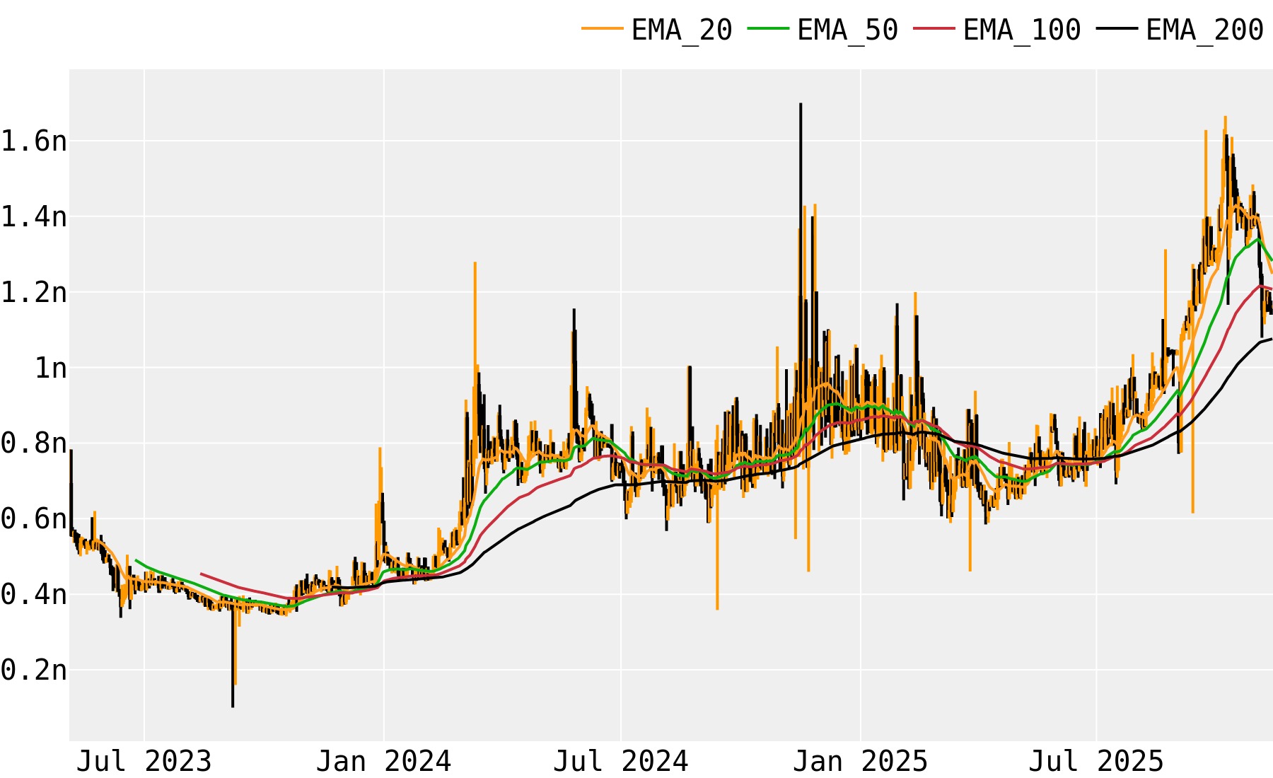 Australian Safe Shepherd ASS Exponential moving averages