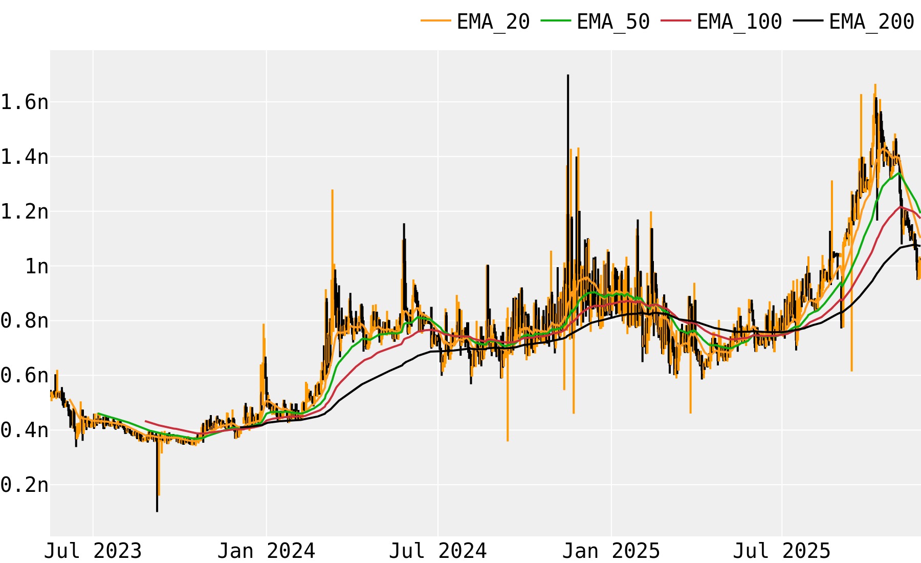 Australian Safe Shepherd ASS Exponential moving averages