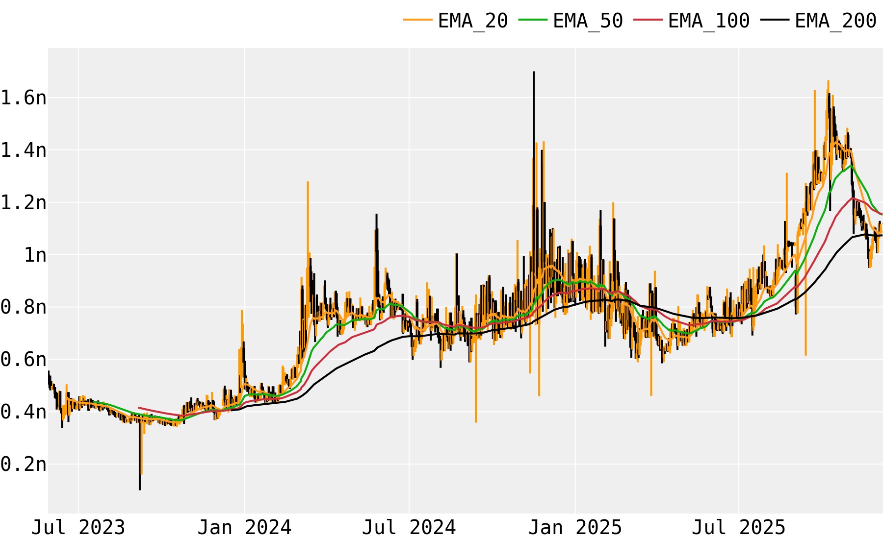 Australian Safe Shepherd ASS Exponential moving averages