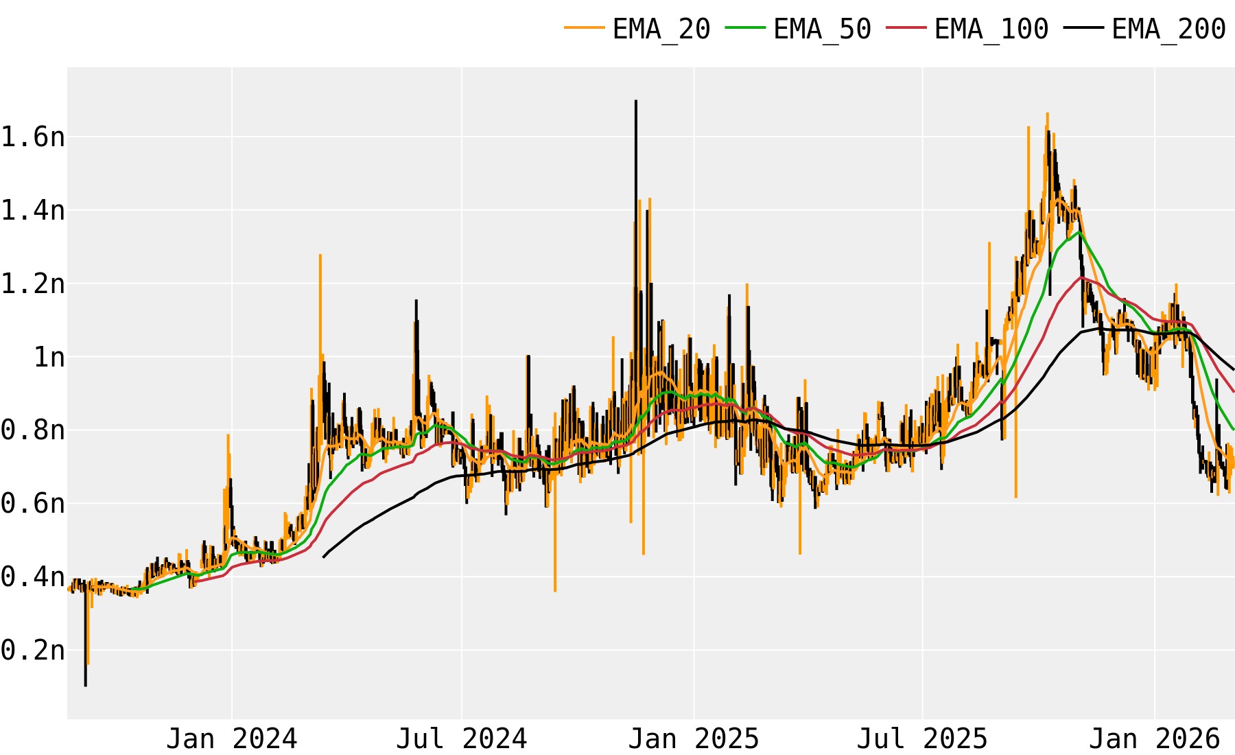 Australian Safe Shepherd ASS Экспоненциальные скользящие средние