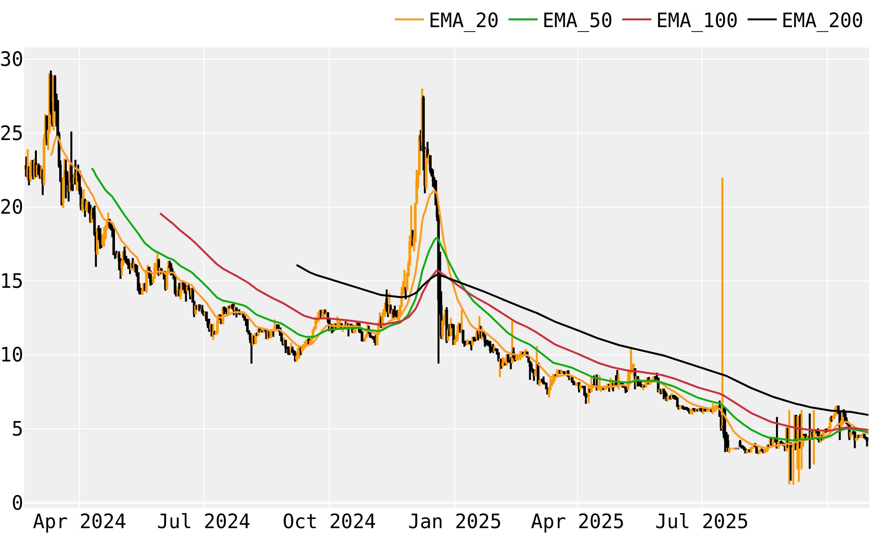 Auto AUTO Exponential moving averages