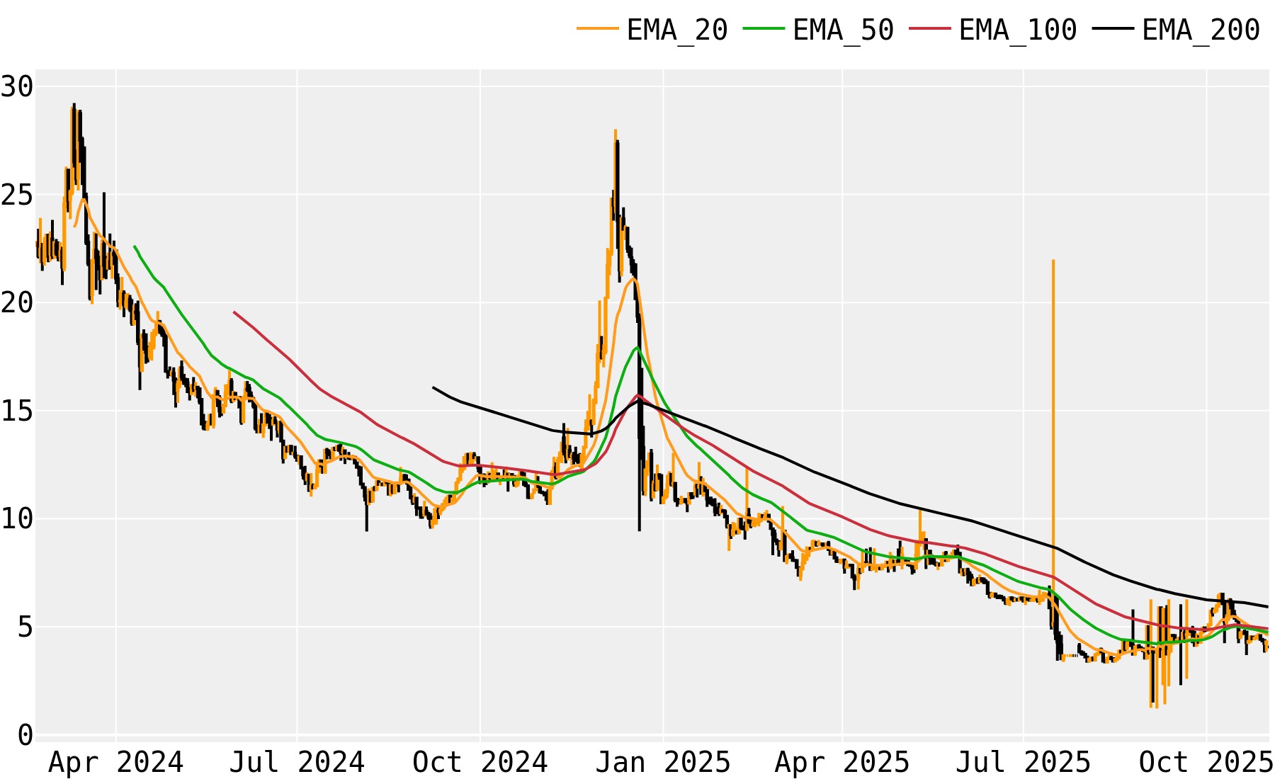 Auto AUTO Экспоненциальные скользящие средние