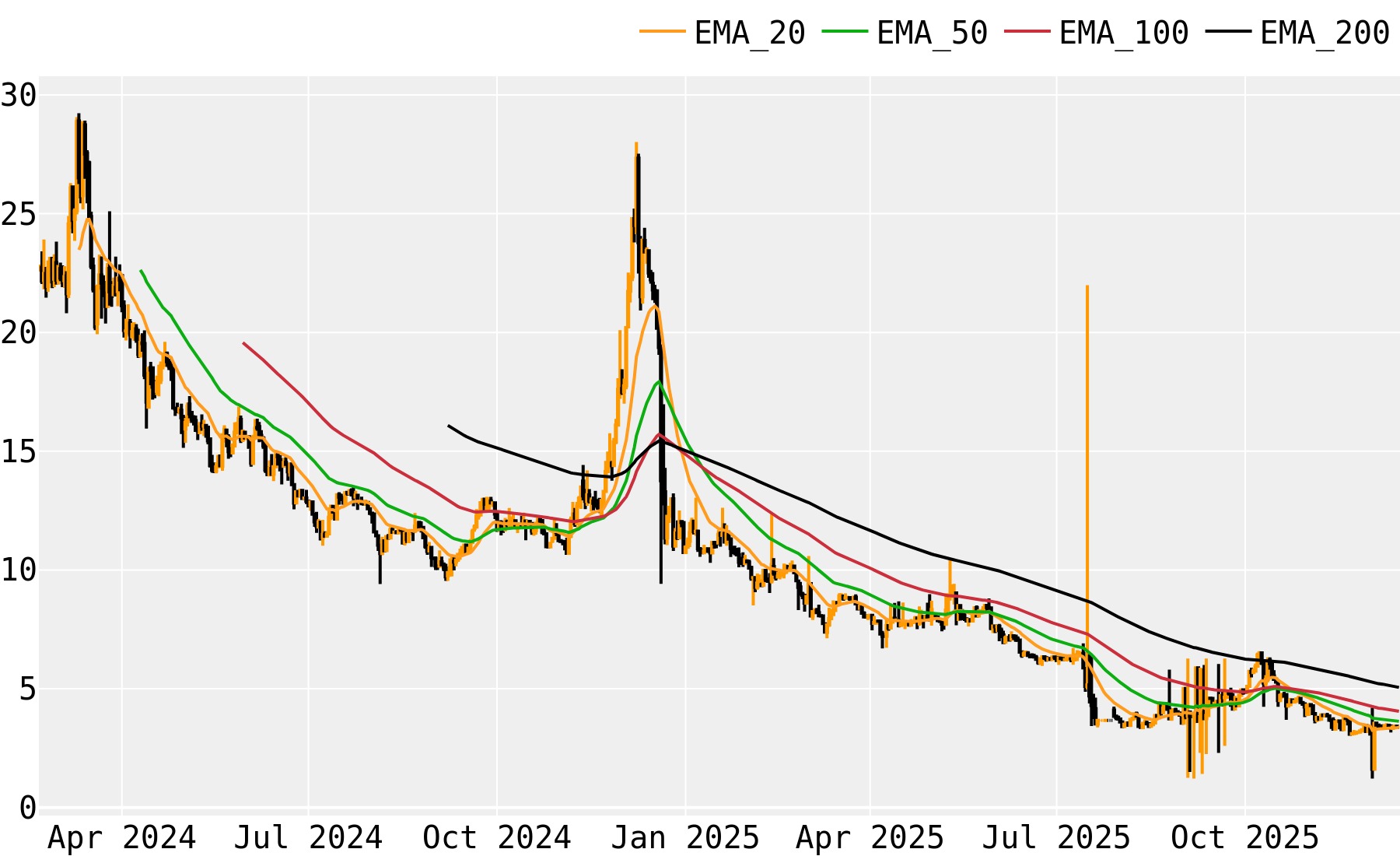 Auto AUTO Exponential moving averages
