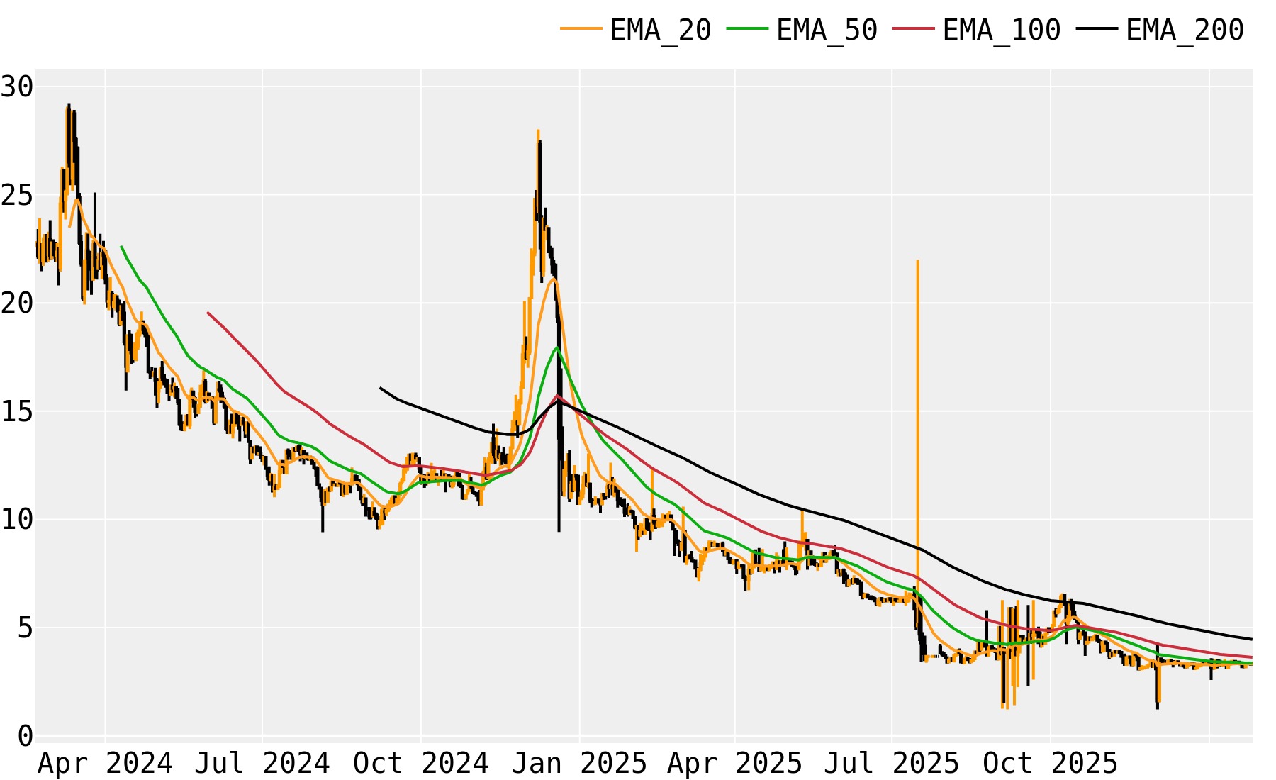 Auto AUTO Экспоненциальные скользящие средние