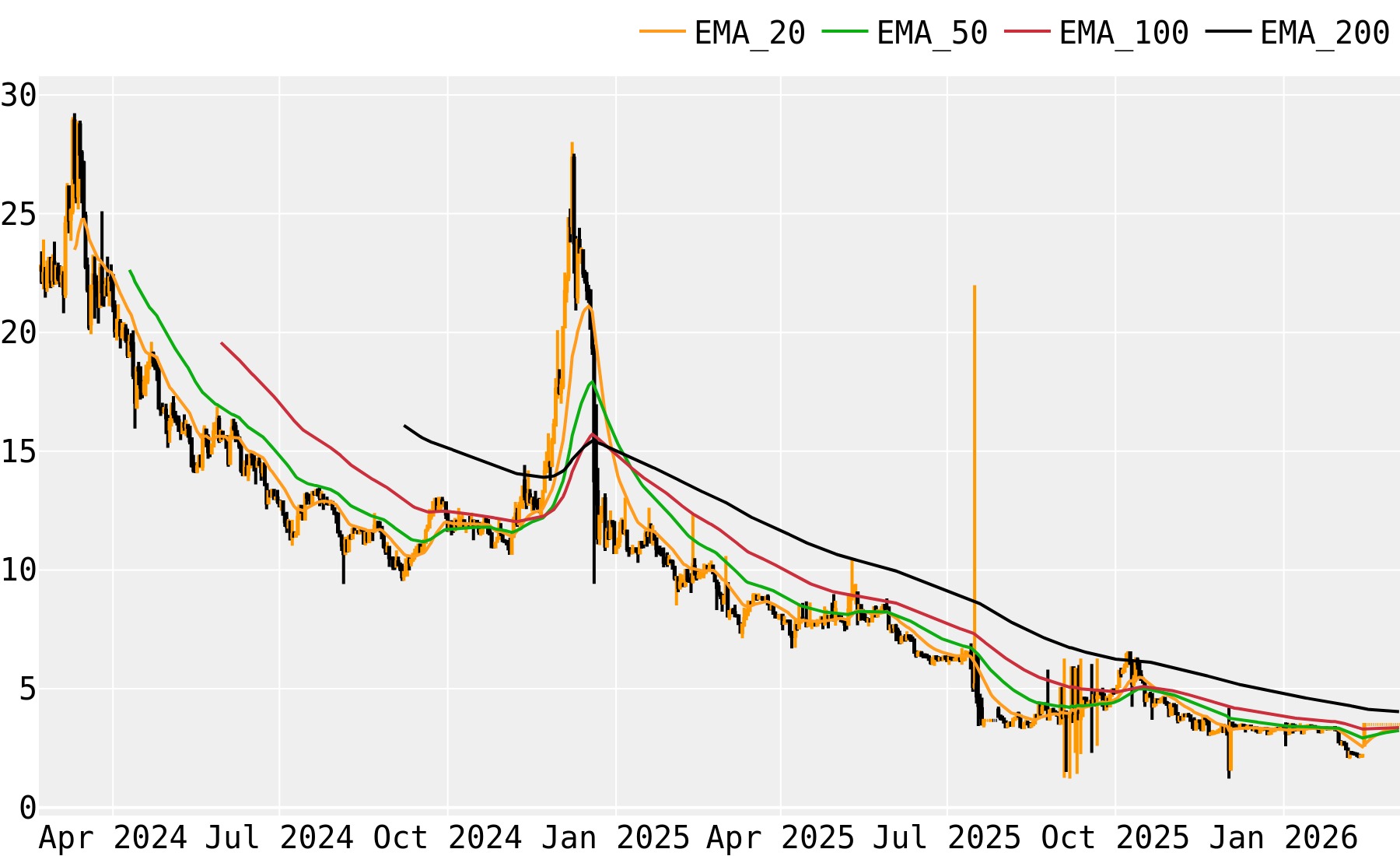 Auto AUTO Экспоненциальные скользящие средние