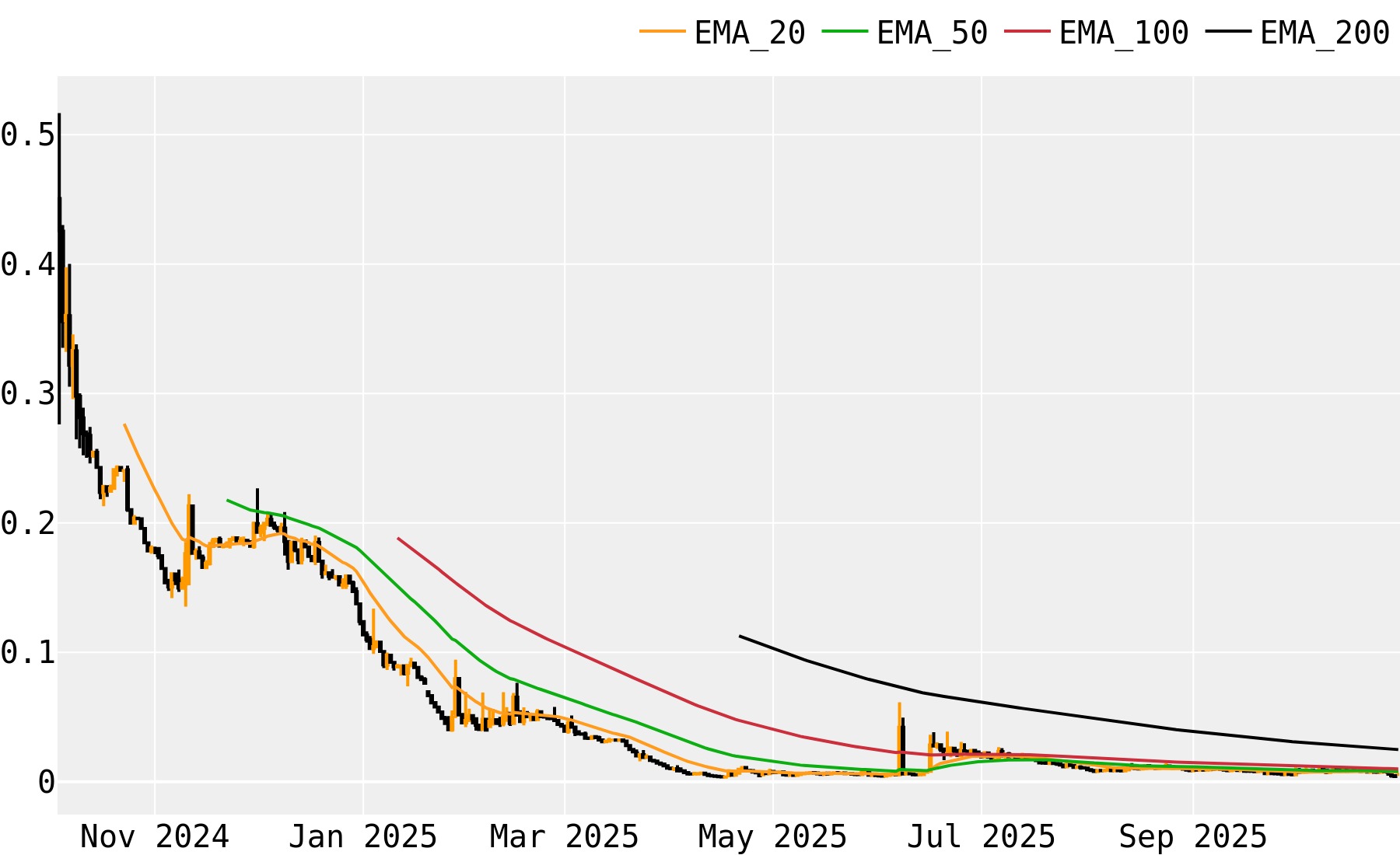AutoLayer LAY3R Exponential moving averages