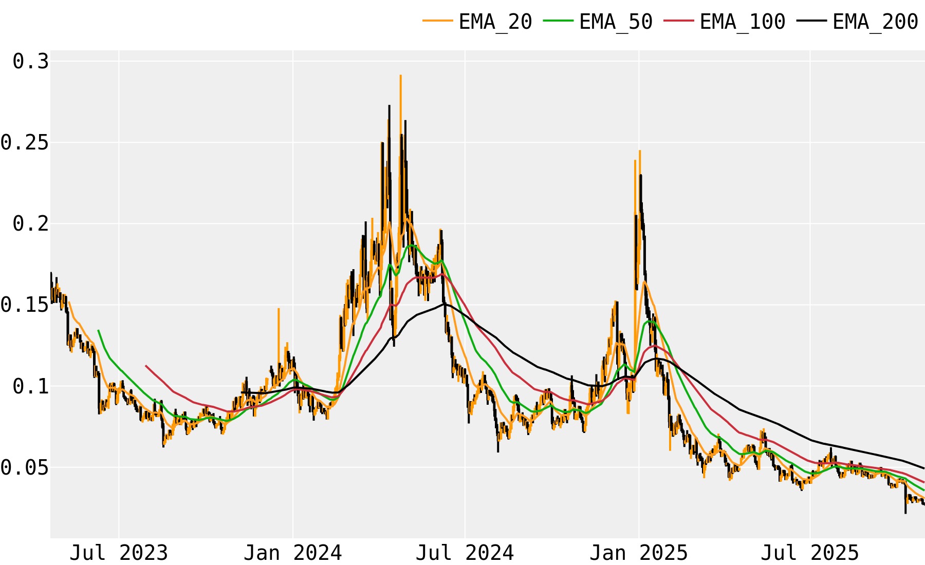 Automata ATA Экспоненциальные скользящие средние