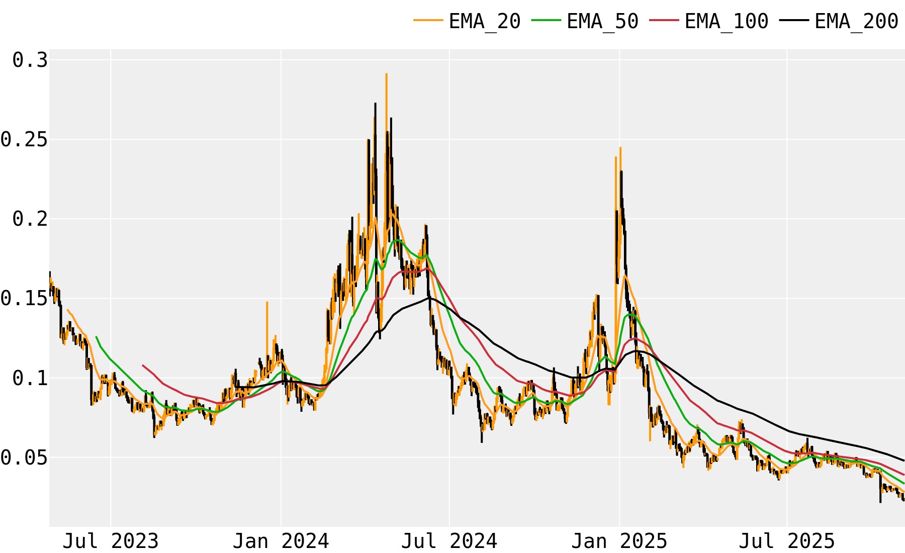 Automata ATA Exponential moving averages