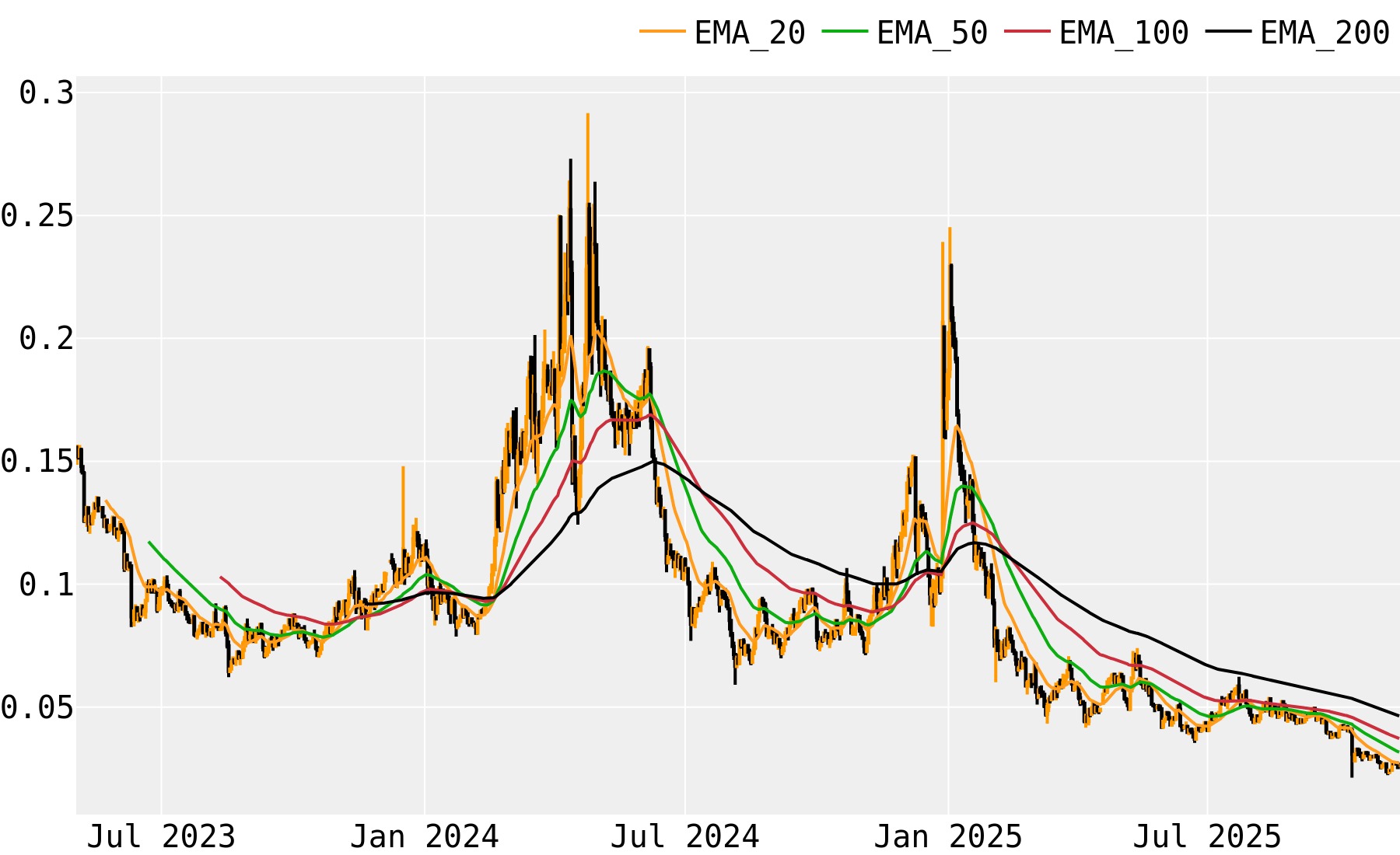 Automata ATA Exponential moving averages