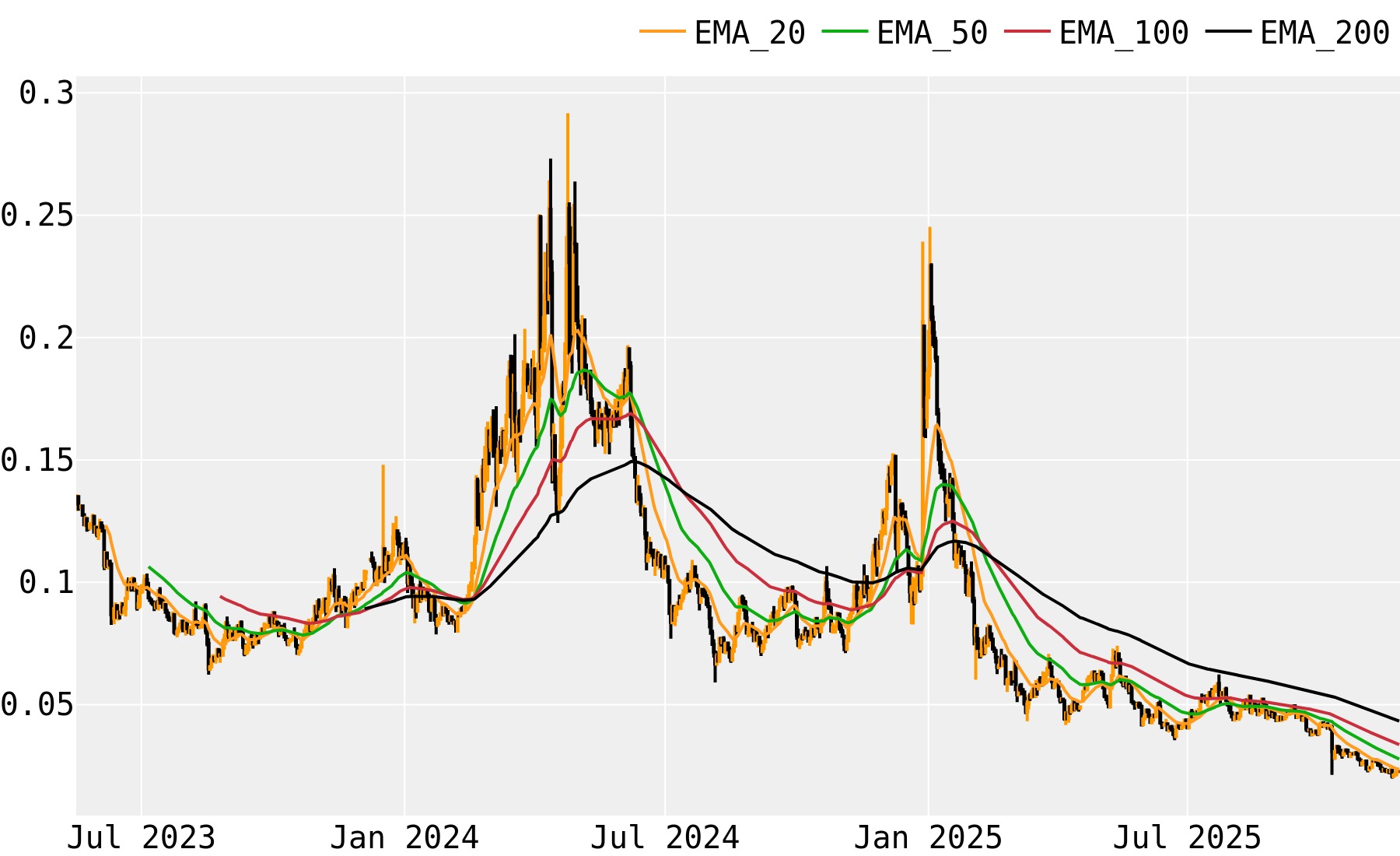 Automata ATA Exponential moving averages