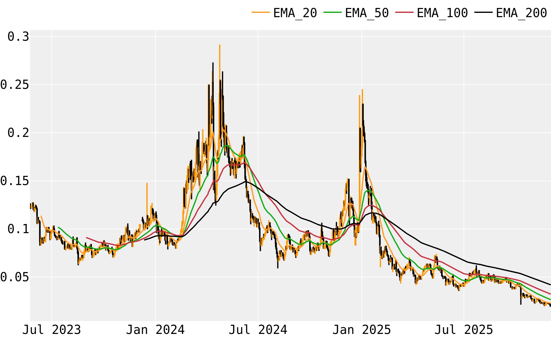 Automata Üstel Hareketli Ortalamaları