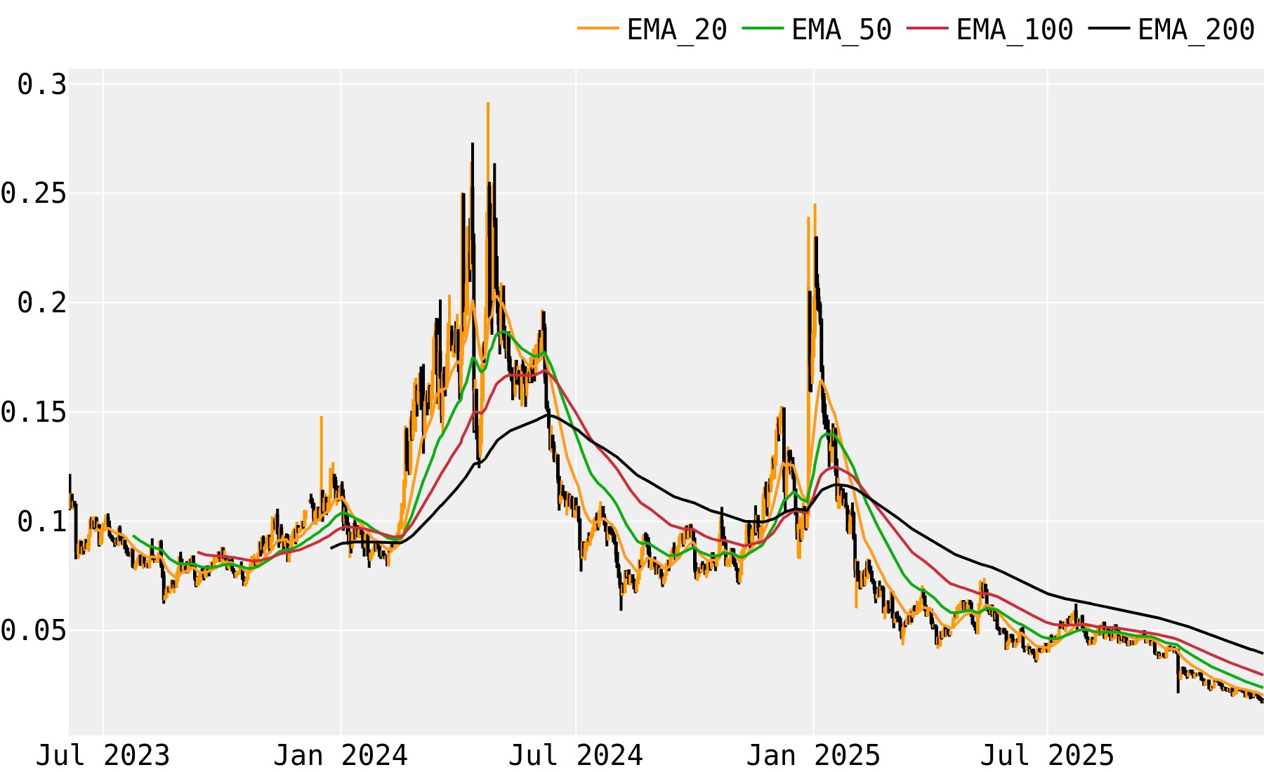 Medias móviles exponenciales de Automata