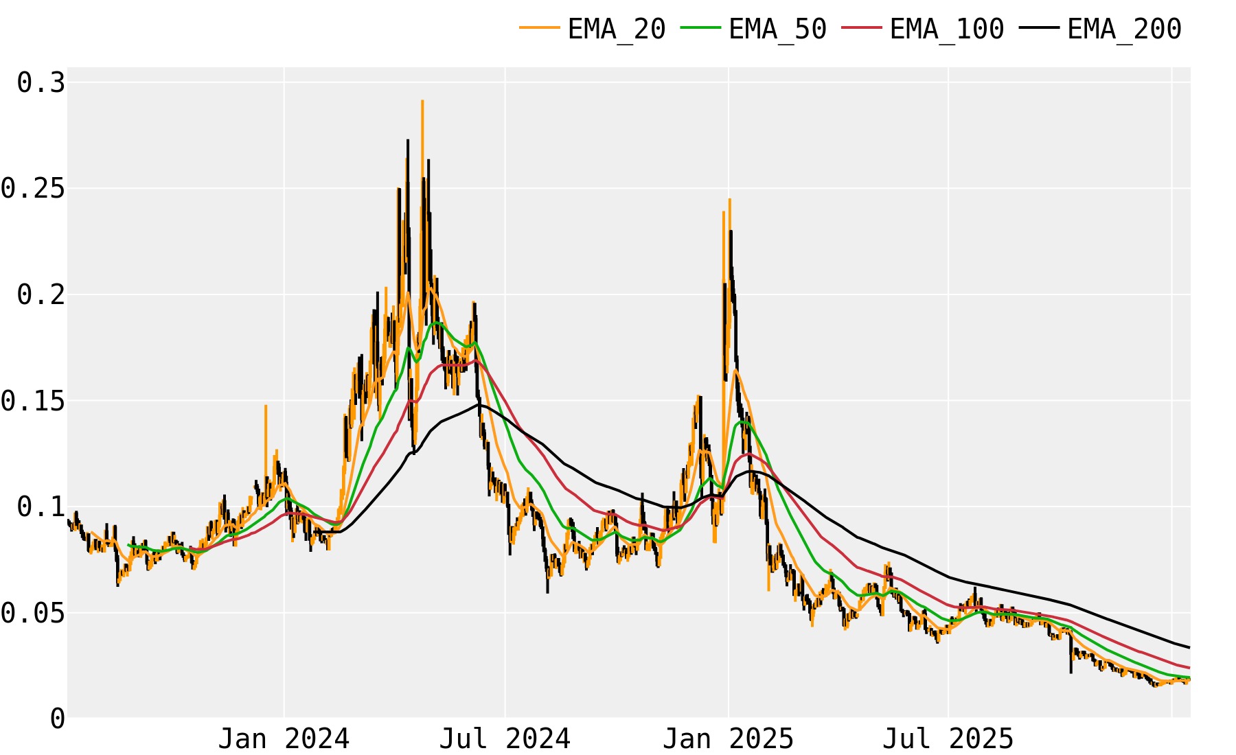 Automata Üstel Hareketli Ortalamaları
