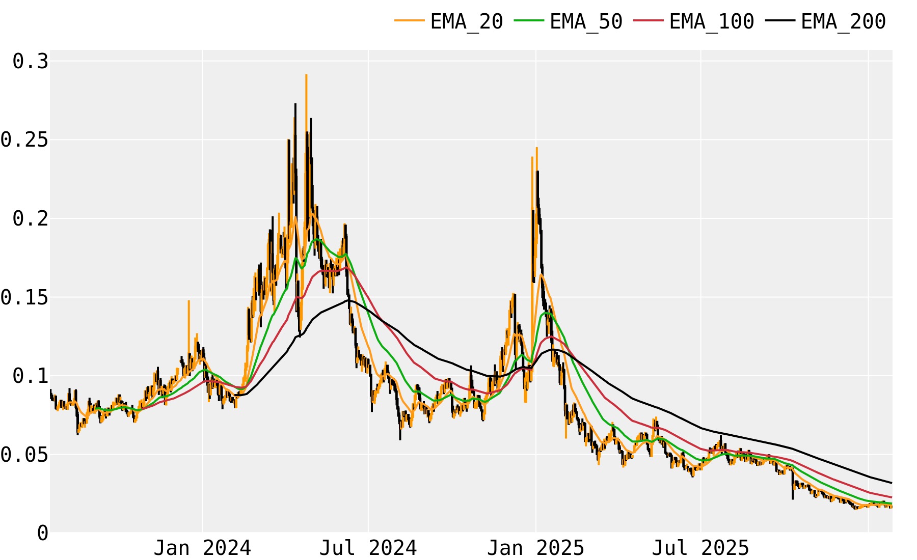 Automata ATA Экспоненциальные скользящие средние