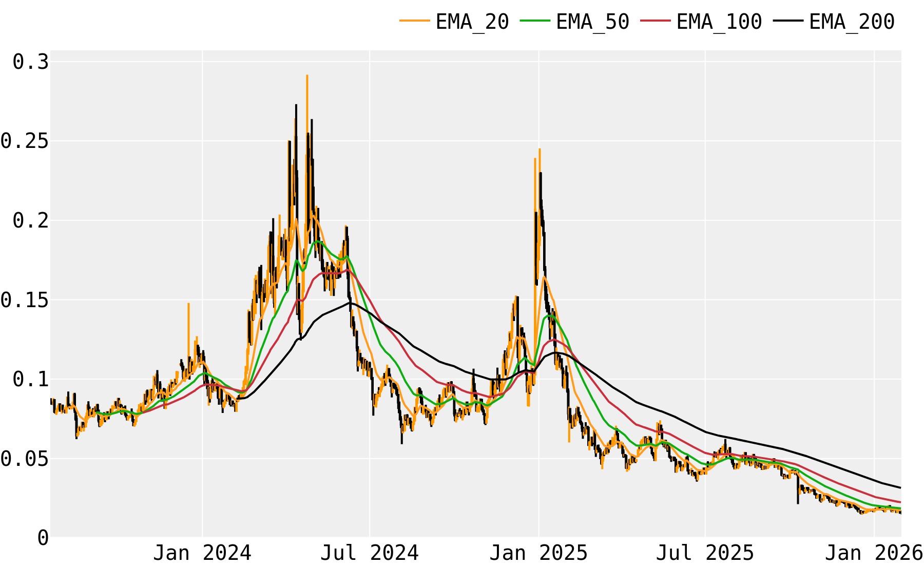 Medias móviles exponenciales de Automata