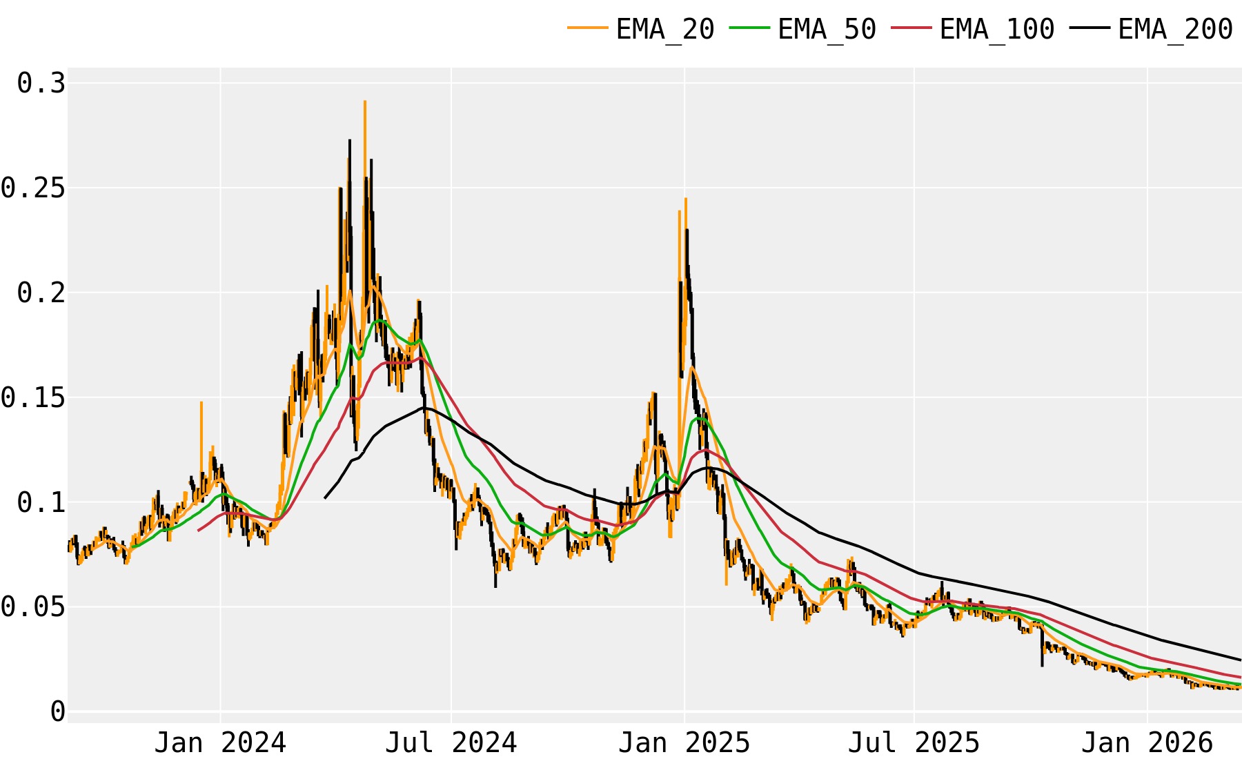 Medias móviles exponenciales de Automata