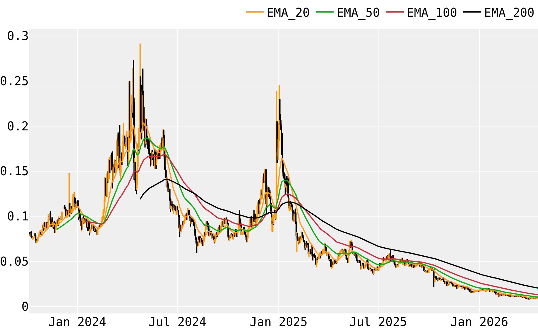 Automata Üstel Hareketli Ortalamaları