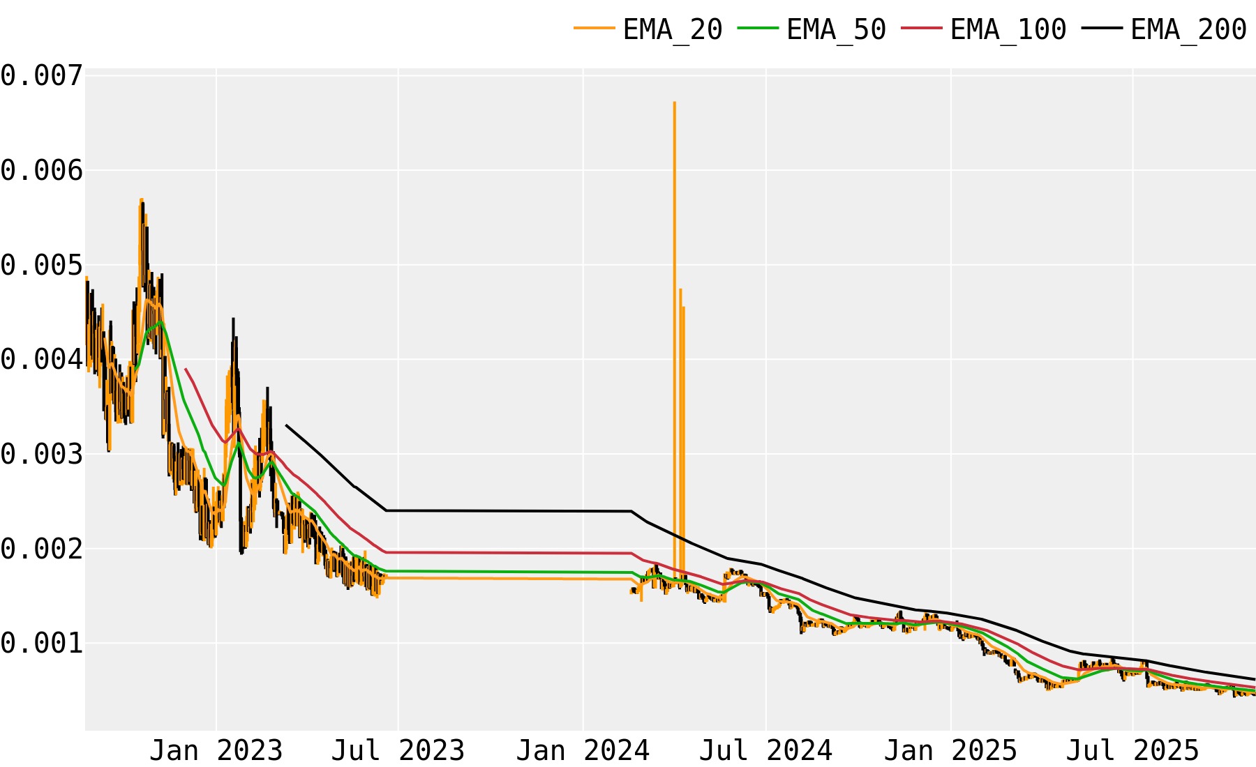 Autonio NIOX Exponential moving averages