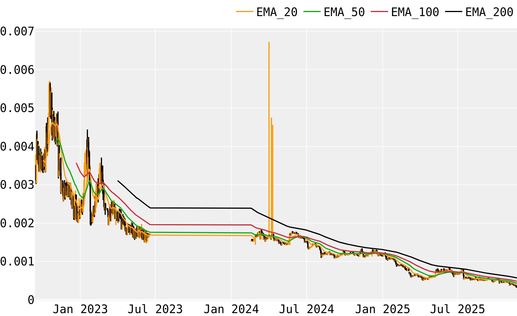 Autonio NIOX Exponential moving averages