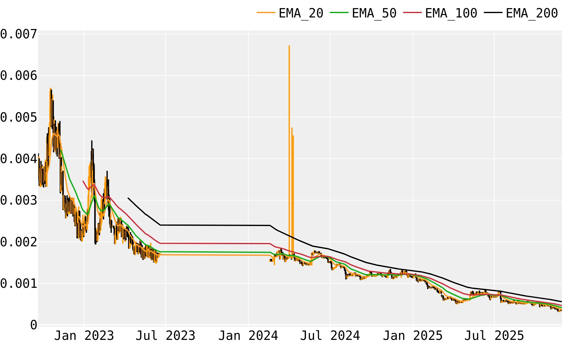 Autonio NIOX Exponential moving averages
