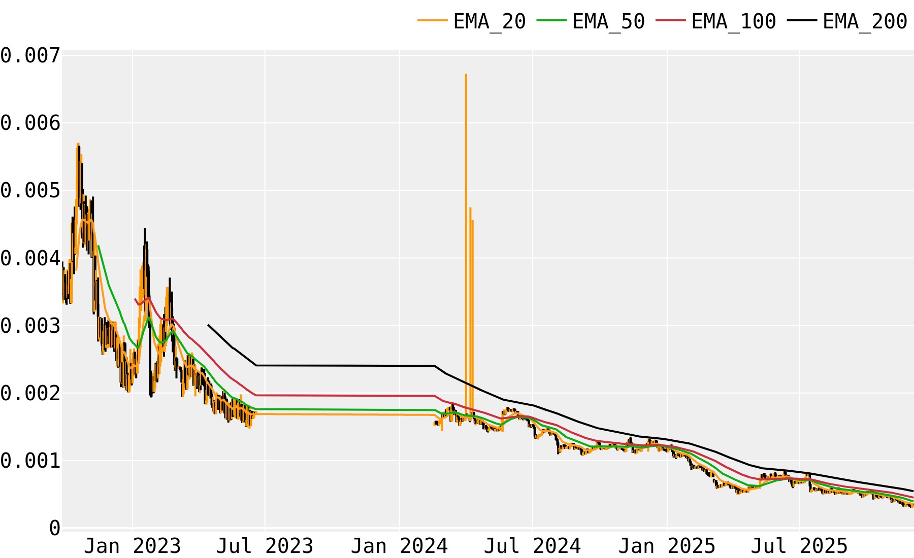 Autonio NIOX Exponential moving averages