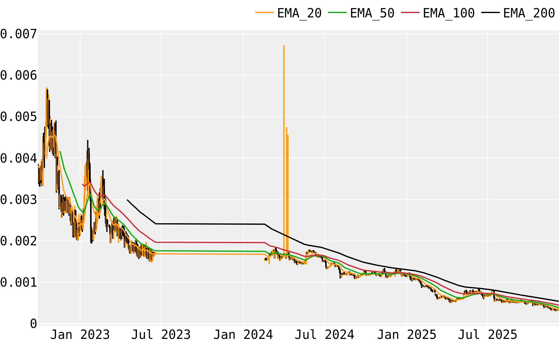 Autonio NIOX Exponential moving averages
