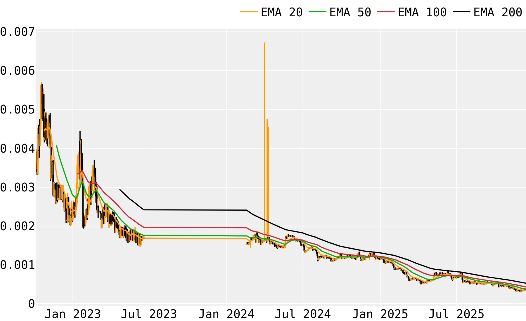 Autonio NIOX Exponential moving averages