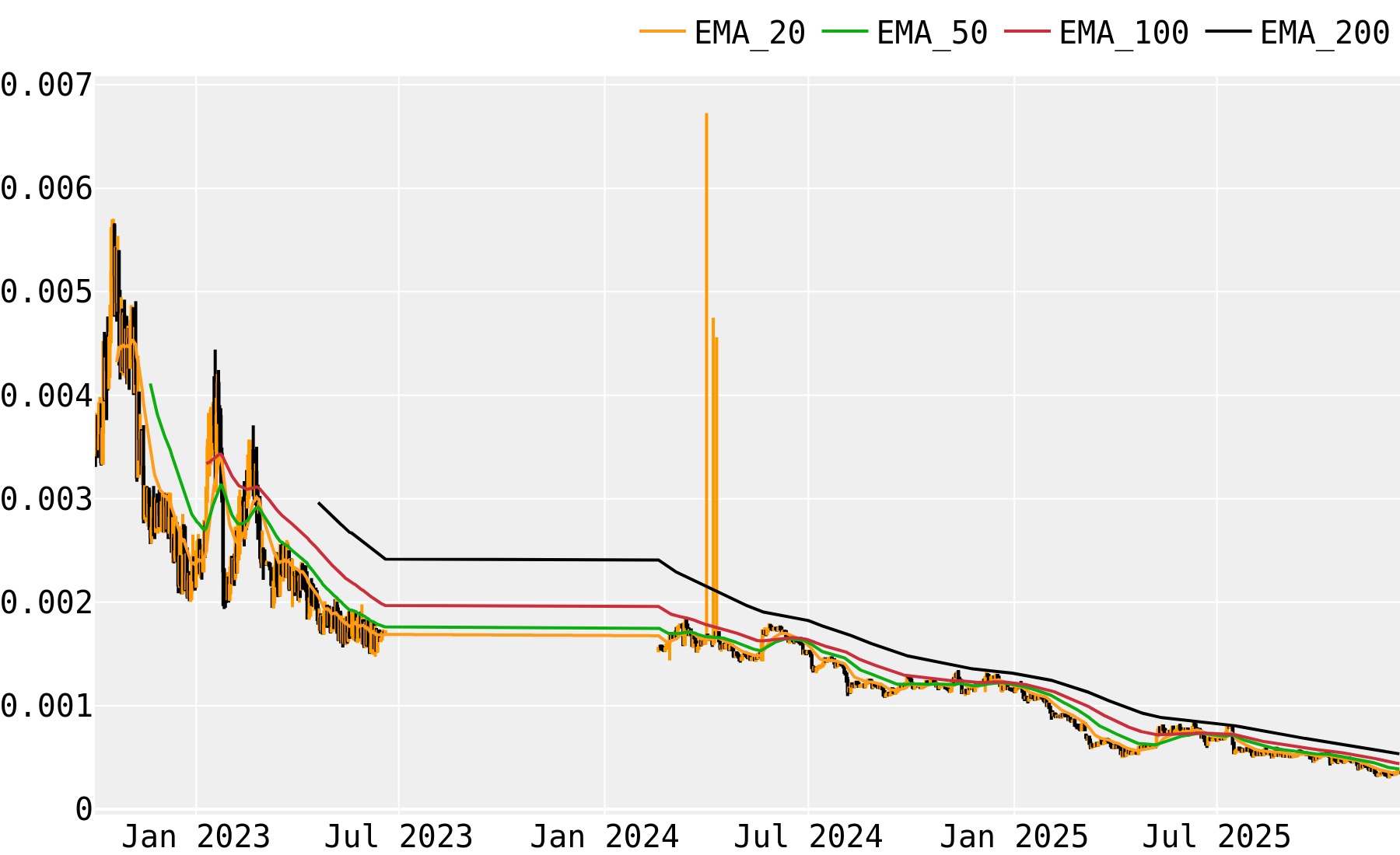 Autonio NIOX Exponential moving averages