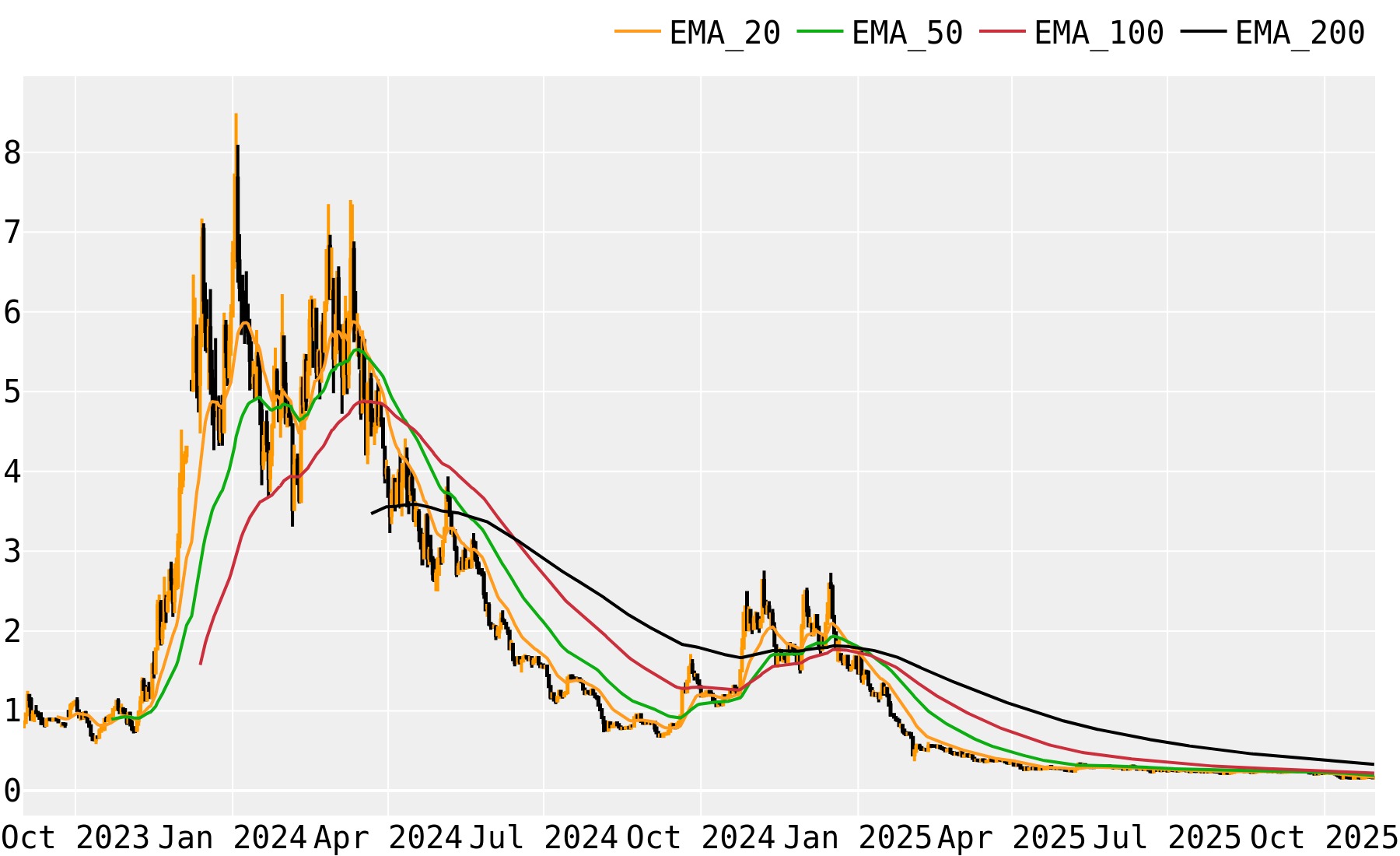 Autonolas OLAS Exponential moving averages
