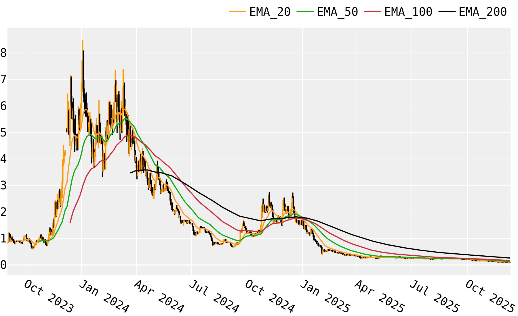 Medias móviles exponenciales de Autonolas