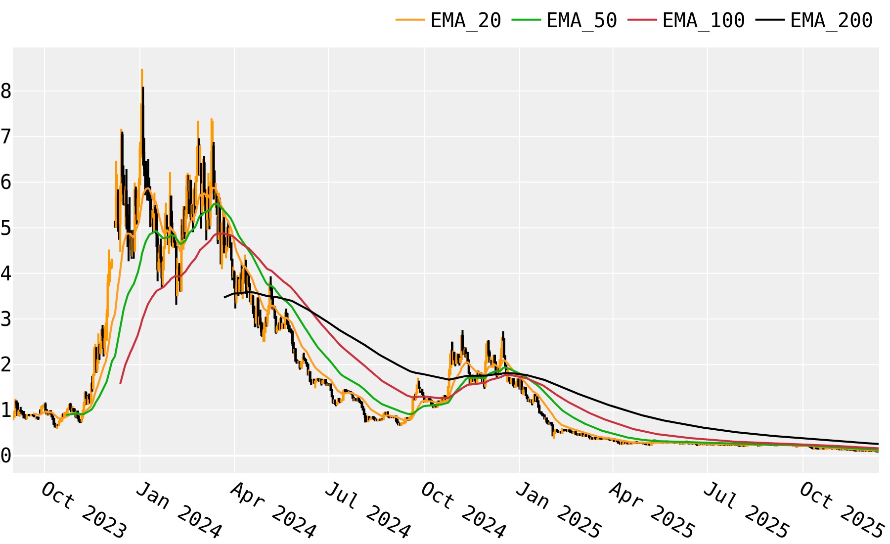 Autonolas OLAS Exponential moving averages