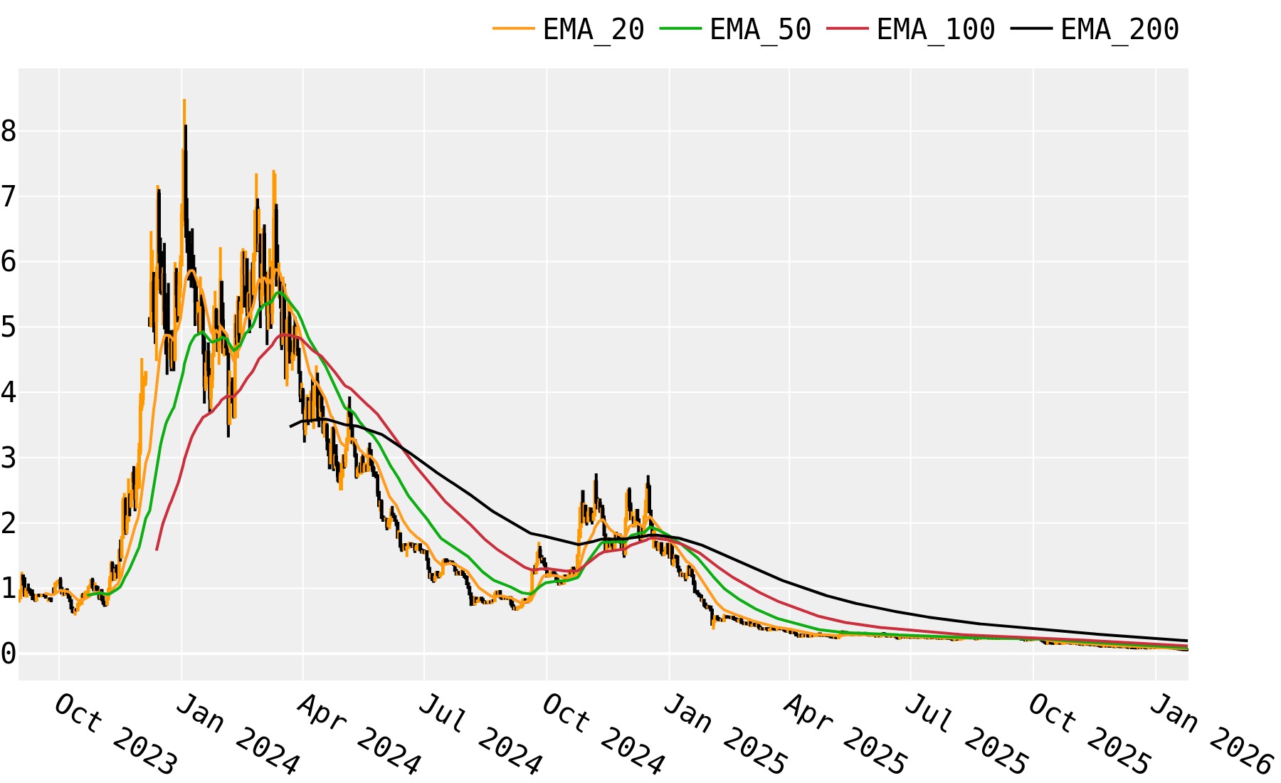 Medias móviles exponenciales de Autonolas