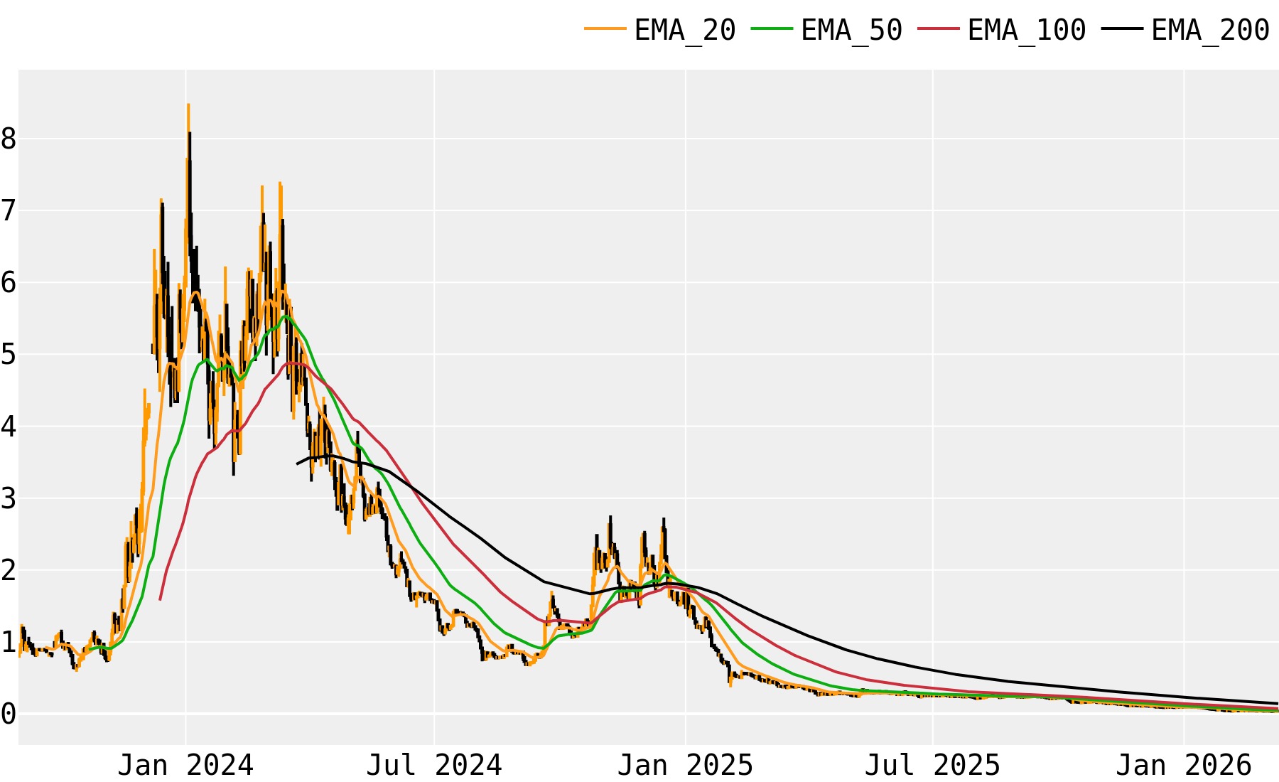 Medias móviles exponenciales de Autonolas