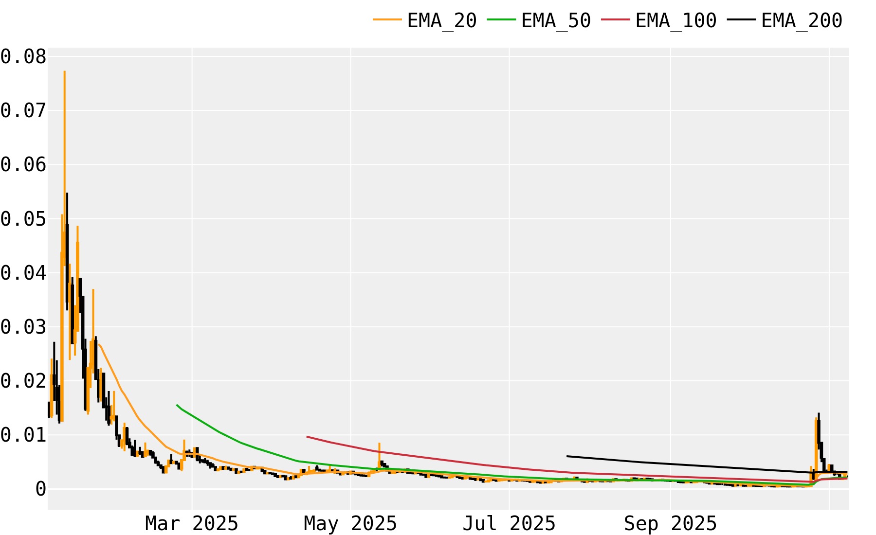 Autonomous Virtual Beings AVB Exponential moving averages
