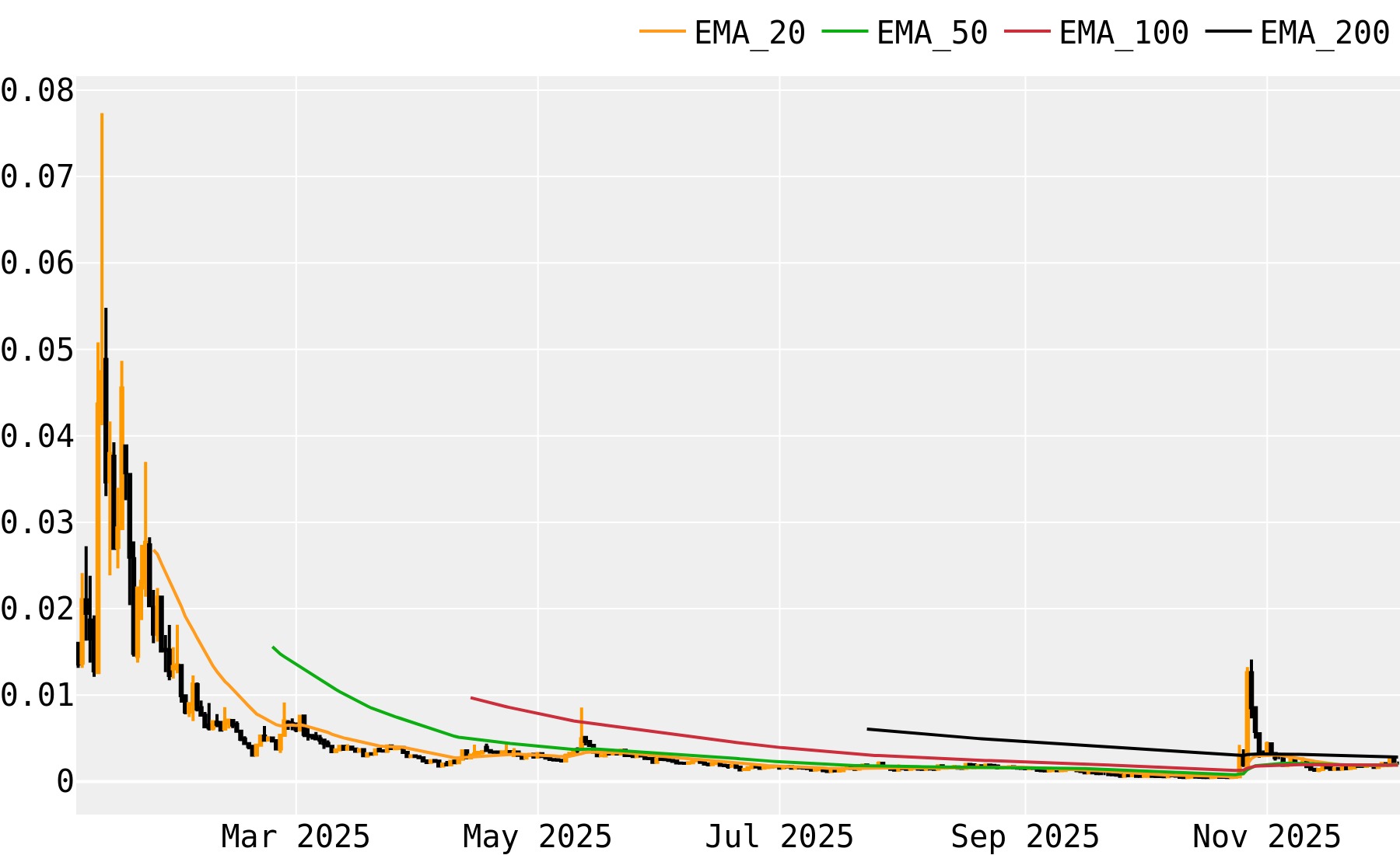 Autonomous Virtual Beings AVB Exponential moving averages