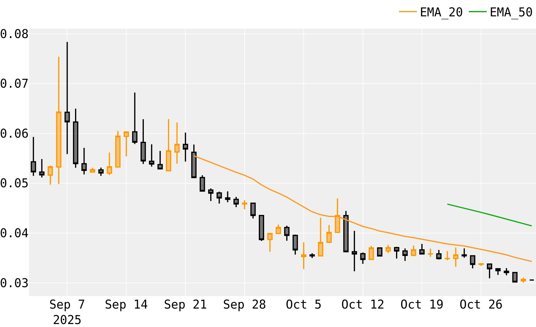 Autonomys Network AI3 Exponential moving averages