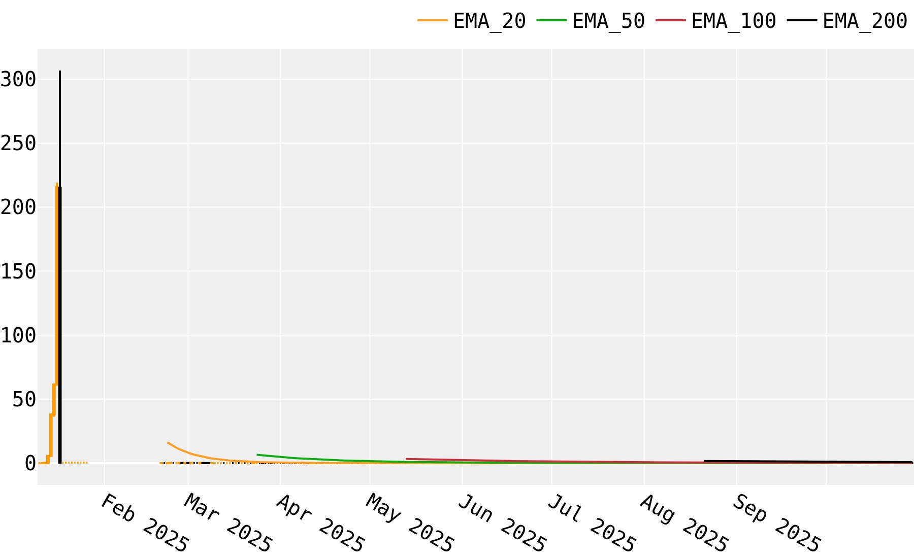 AVA AI AVAAI Exponential moving averages
