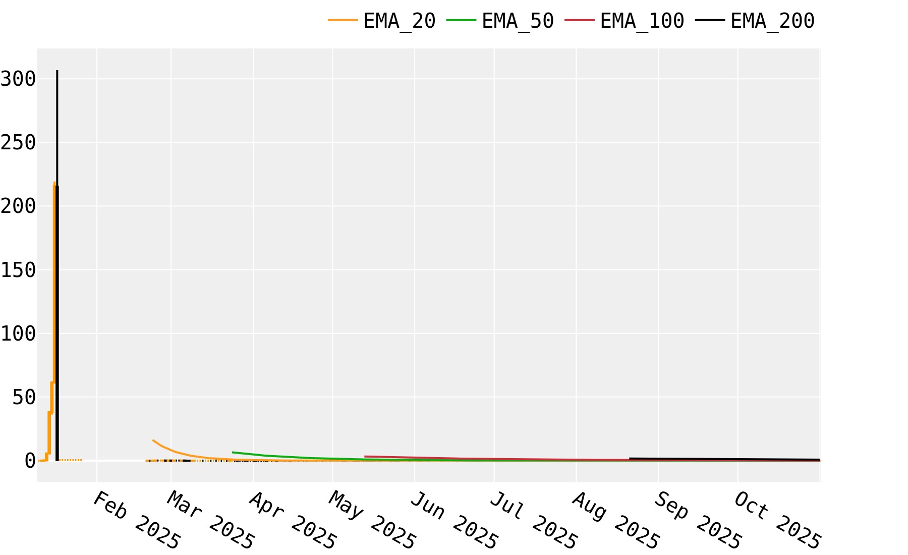 AVA AI Exponentiell gleitende Durchschnitte
