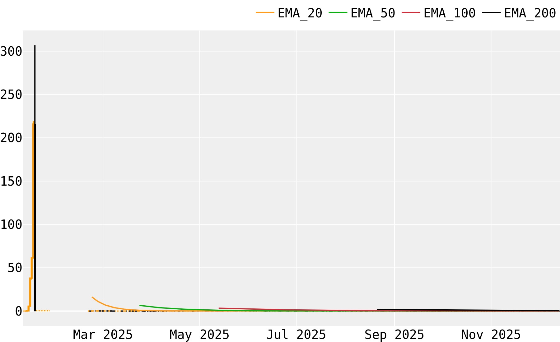 AVA AI AVAAI Exponential moving averages