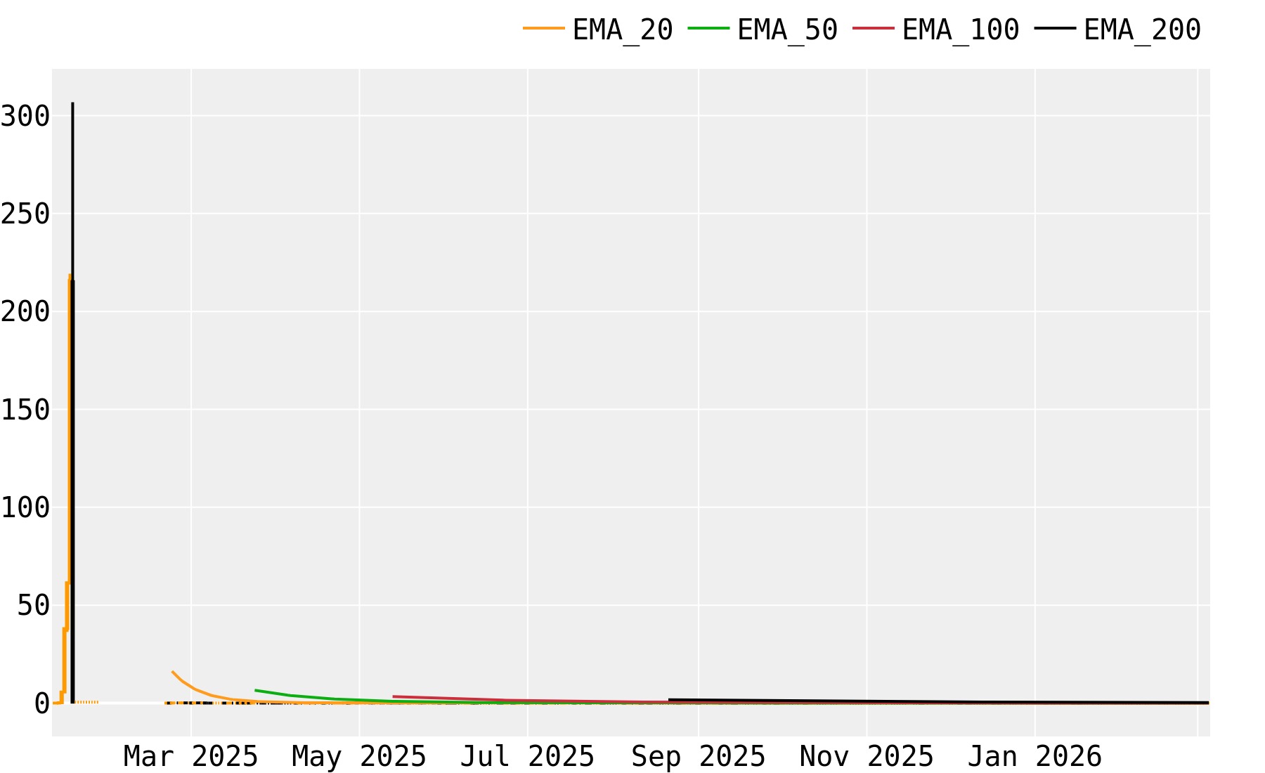 AVA AI AVAAI Экспоненциальные скользящие средние