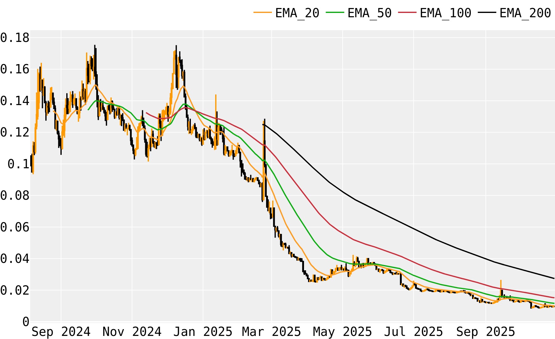 Avail Exponentiell gleitende Durchschnitte