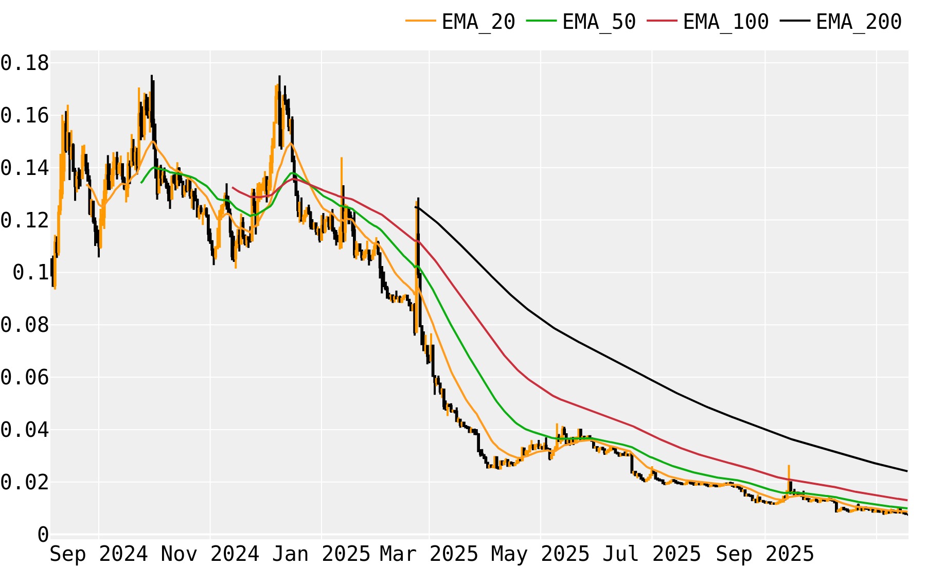 Avail AVAIL Exponential moving averages