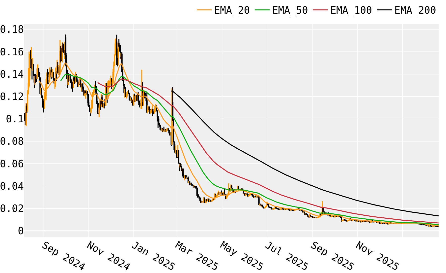 Avail AVAIL Экспоненциальные скользящие средние