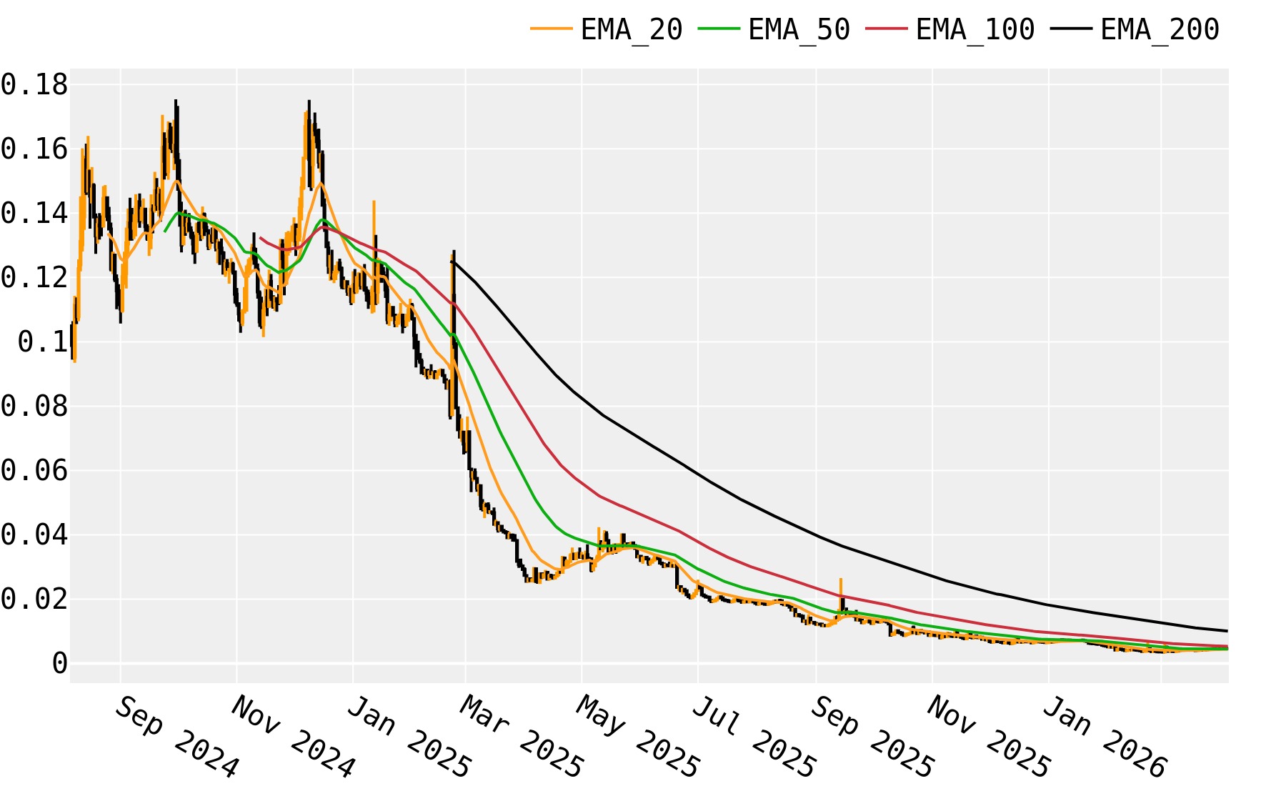 Avail AVAIL Экспоненциальные скользящие средние
