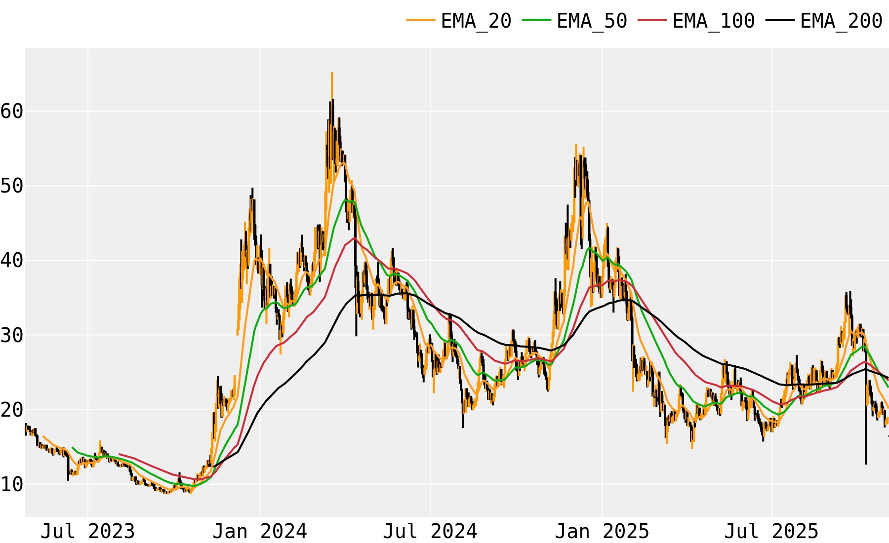 Medias móviles exponenciales de Avalanche