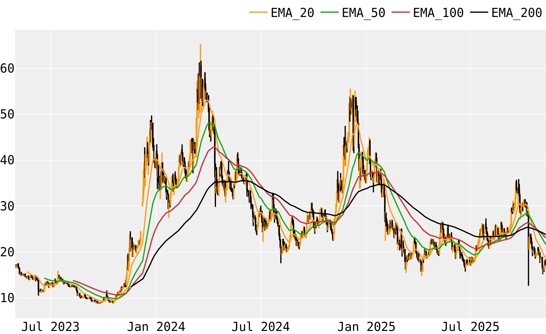 Avalanche AVAX Exponential moving averages