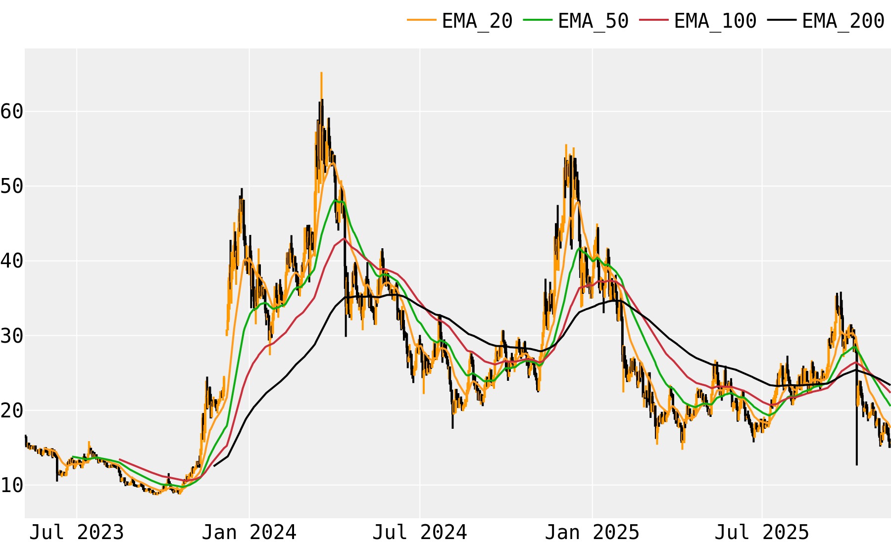 Avalanche AVAX Exponential moving averages