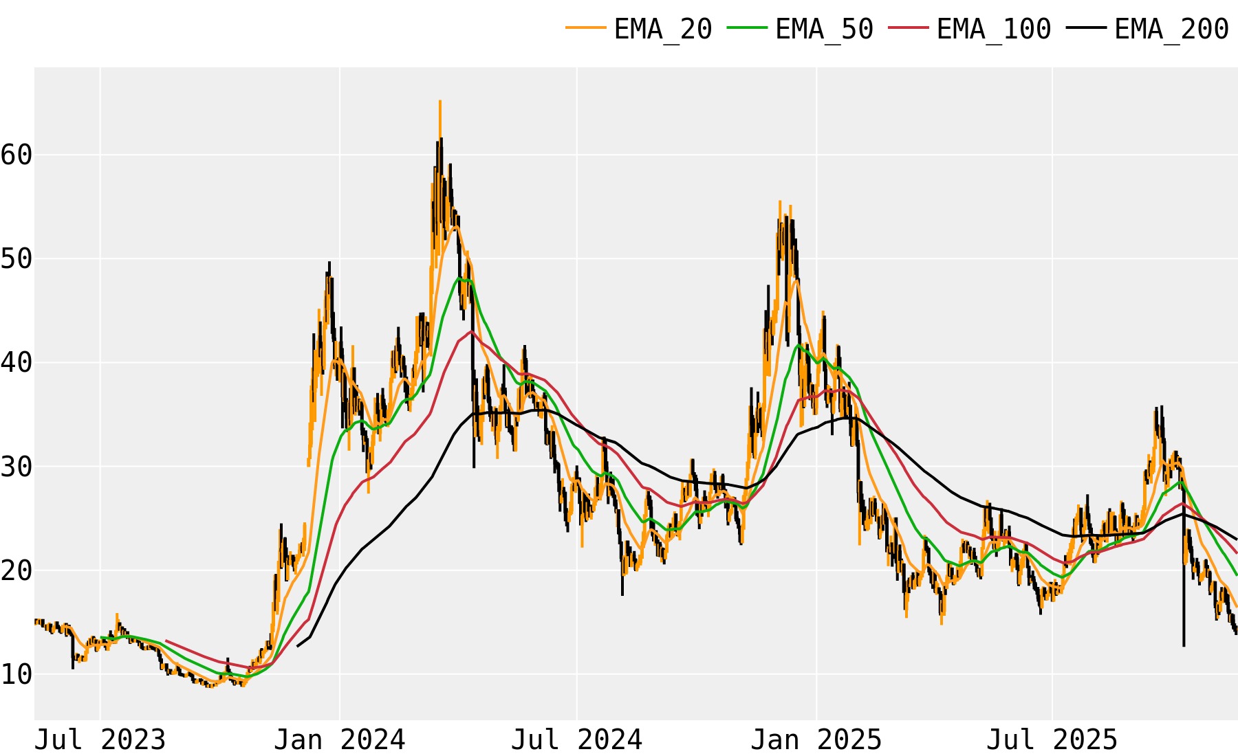 Medias móviles exponenciales de Avalanche